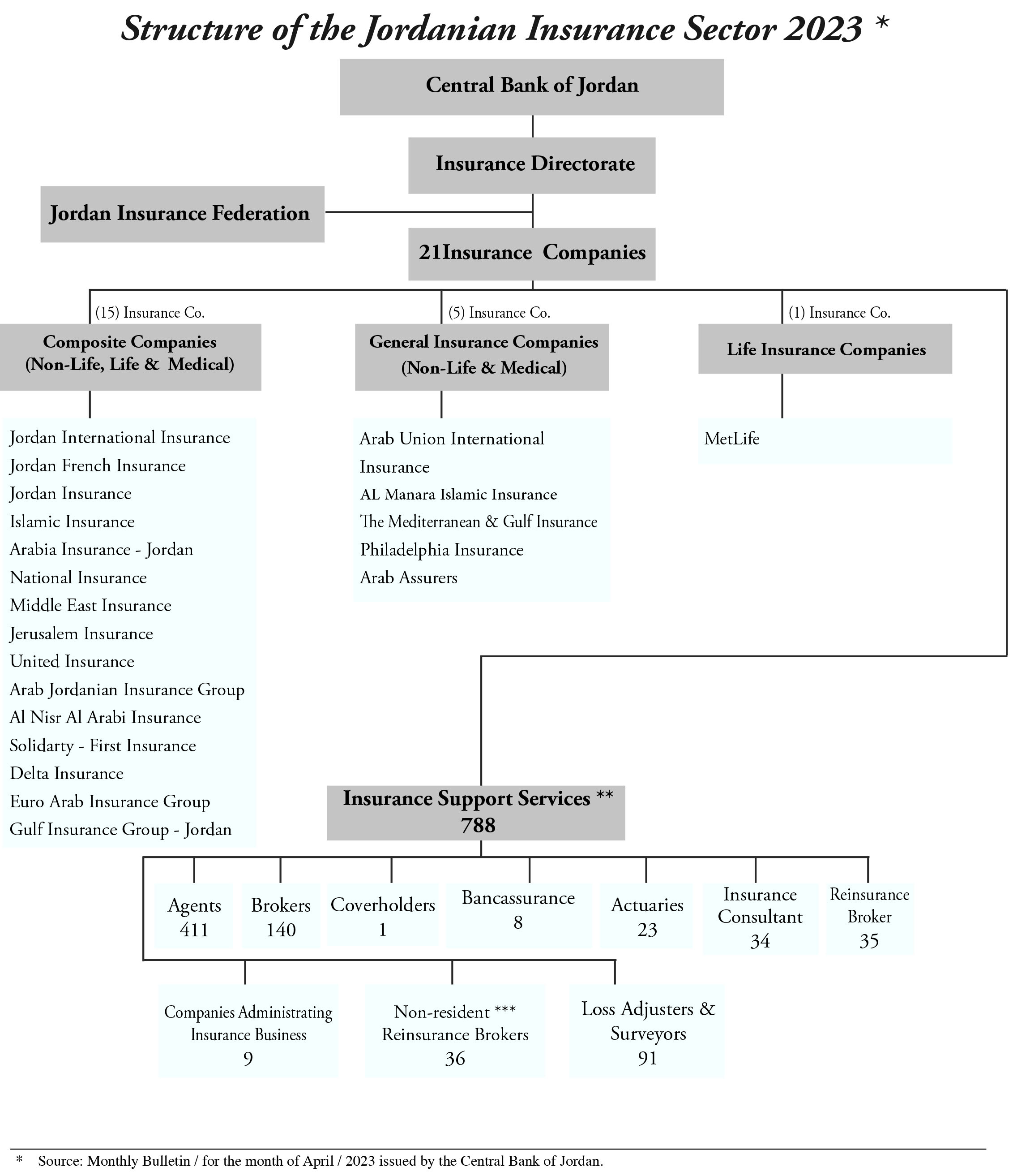 Structure of Jordanian Insurance Sector | Jordan Insurance Federation (JIF)