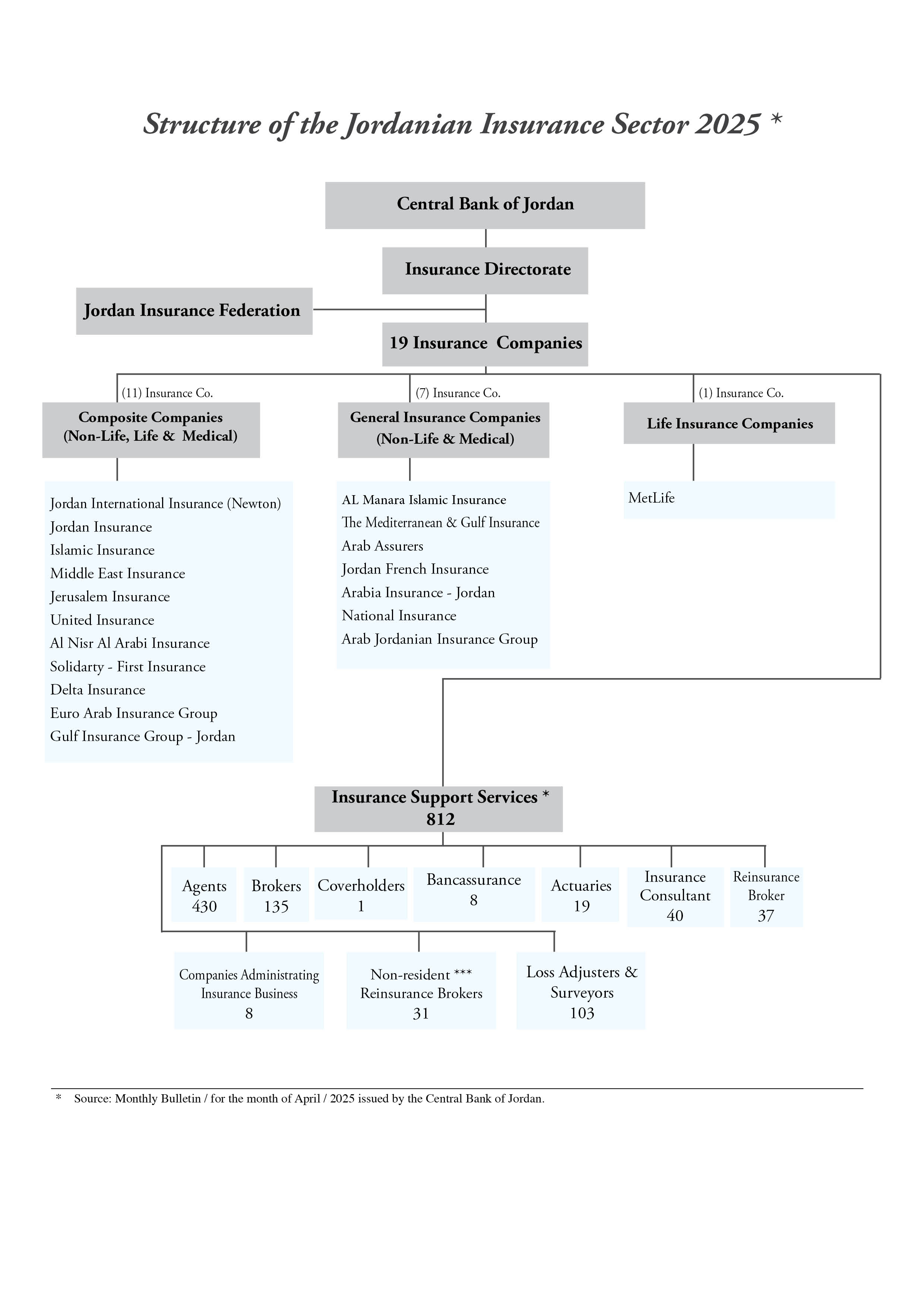 Structure of Jordanian Insurance Sector | Jordan Insurance Federation (JIF)
